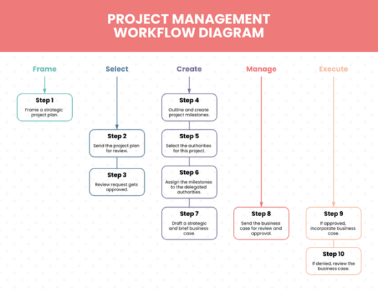 Common Errors In Making A Process Flow Diagram - Personal Finance Advice