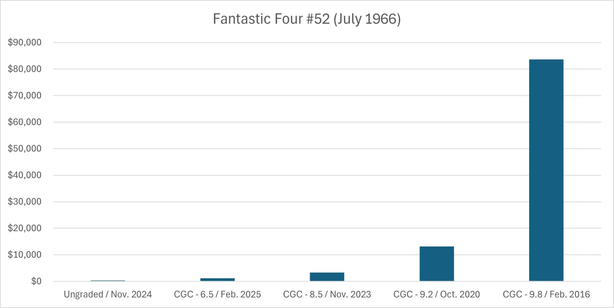 PFA Price Guide #2: Fantastic Four #52 (July 1966) “The Black Panther ...